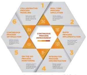 Benefits of Hyperautomation, Digital Process Automation