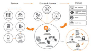Top 8 Use Cases of EDRMS | Newgen