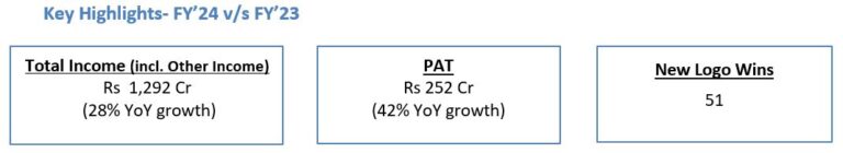 Newgen Software reports Revenues from operations at Rs 1,244 cr in FY’24 | Newgen