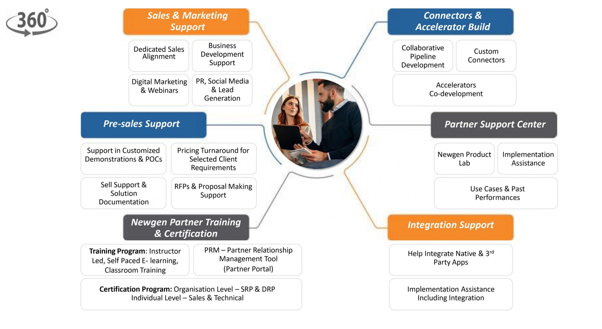 Healthcare Partners and Platforms Solution | Newgen