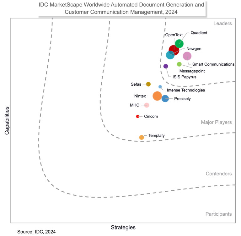 Analyst Report: Newgen Recognized as a ‘Leader’ in the IDC MarketScape for Automated Document ...
