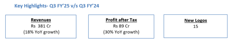 Newgen Software reports Revenues from operations at Rs 1,057 cr in 9M FY’25, up 22% YoY, Profit ...