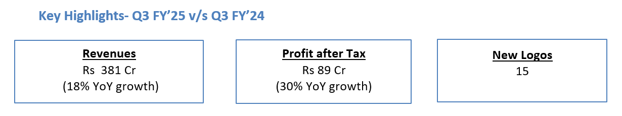 Newgen Software reports Revenues from operations at Rs 1,057 cr in 9M FY’25, up 22% YoY, Profit ...